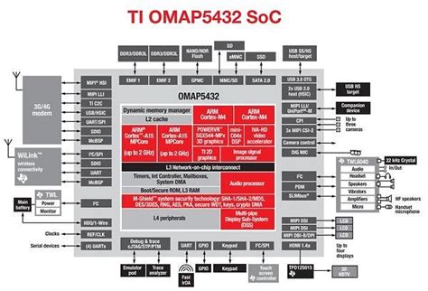 米プロセッサメーカー Texas Instruments 社 ARM Cortex A15 ベースデュアルコア新型SoCプラットフォーム