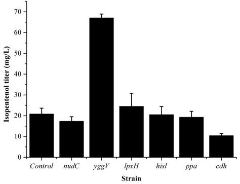 Isopentenol Production By Employing Different Pyrophosphatases Of E Download Scientific