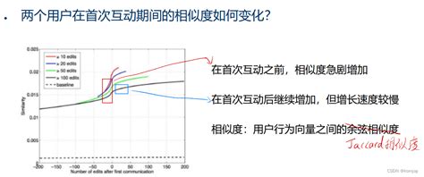 第四章 基于社交网络的推荐系统社交网络推荐系统 Csdn博客