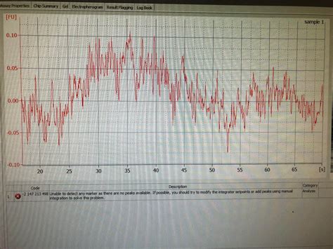 Confusing Bioanalyzer Results Help What Has Gone Wrong You Think Labrats