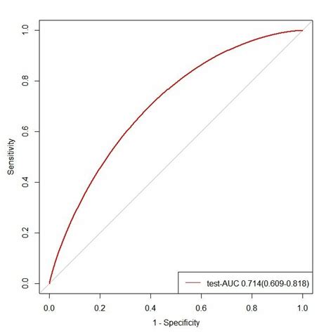Roc Curve Of The Test Set Download Scientific Diagram