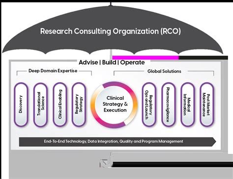 Propharma The World S Largest RCO