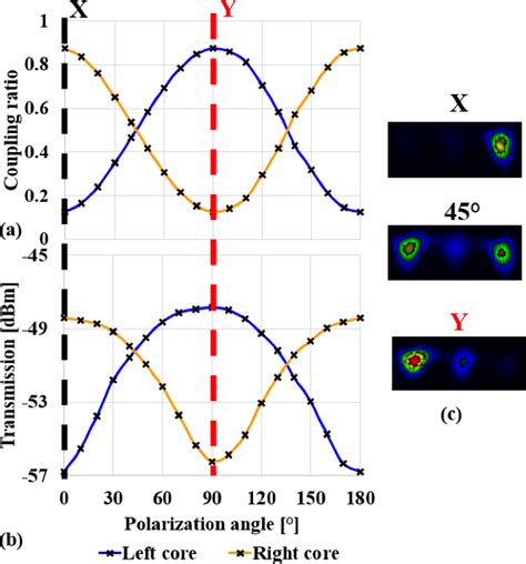 Figure 5 From Polarization Sensitive Multi Hollow Core Antiresonant Fiber Semantic Scholar