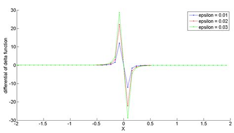 Phase Portrait Bs Delta Function And Its Differential