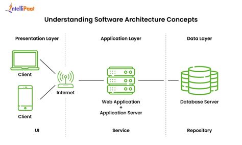 Spring Architecture Core Concepts Layers And Examples