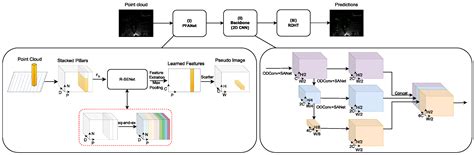 Improved 3d Object Detection Based On Pointpillars