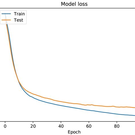 loss graph of the developed deep learning model for rcc rna seq dataset
