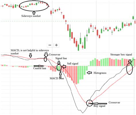 MACD Indicator For Best Technical Analysis In Stock Market Moneycontain Com