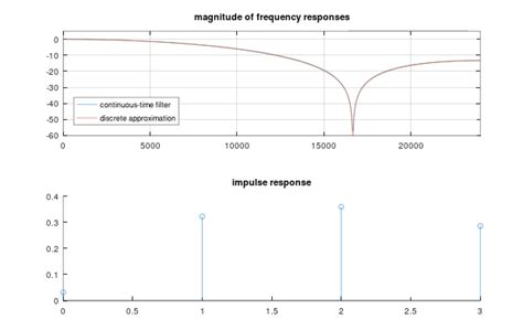Box Filter With Non Integer Length Signal Processing Stack Exchange