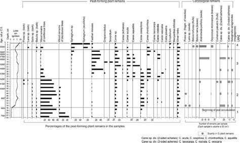Plant Macrofossil Diagram And Loi For The Peat Core From The Gervi