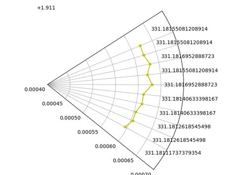 Python Adjust Matplotlib Polar Plot To Show Sub Degree Motion Aka Stretch A Polar Plot