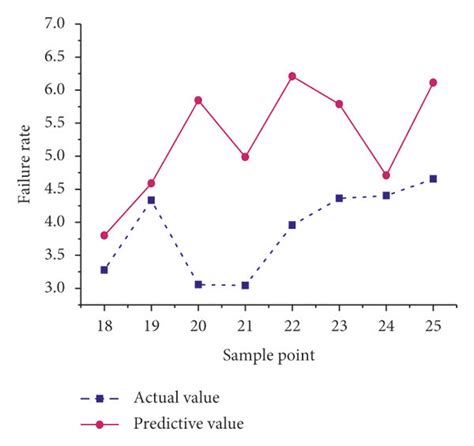 Comparison Of Predicted Value And Actual Value Of Airborne Equipment Download Scientific
