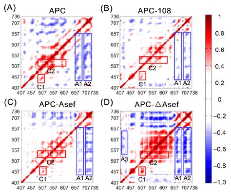 The Dynamic Cross Correlation Matrixes Dccm Of Apc A Apc 108 B