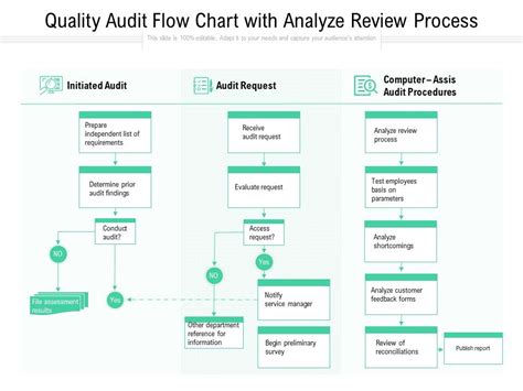 Quality Audit Flow Chart With Analyze Review Process Ppt Powerpoint