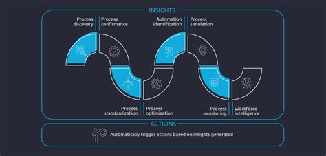 Process Mining More Than Just Process Discovery Capgemini