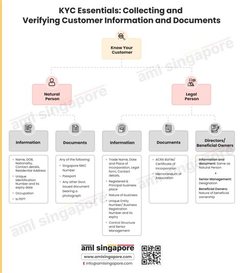 Kyc Essentials For Identifying The Customers Under Aml Singapore Laws