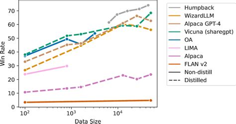 Figure 4 From Self Alignment With Instruction Backtranslation Semantic Scholar
