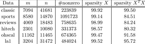 Text Mining Data Sets Sparsity Is Given As The Percentage Of Zeros