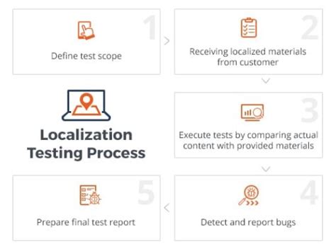 Localization Testing Los Altos Software Testing House