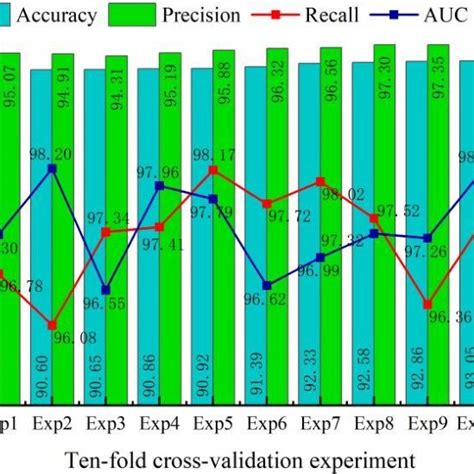 Performance Evaluation Of Intelligent Logistics Management System For