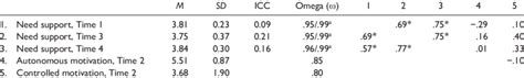Descriptive Statistics Reliability Estimates And Bivariate