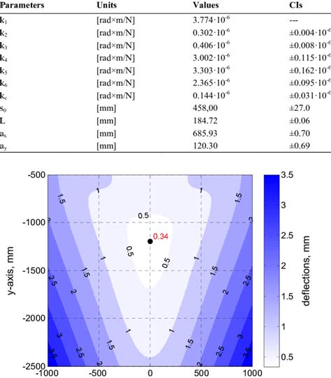 Elastostatic And Geometrical Parameters Of Robot With Gravity Compensator Download Table