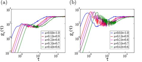 Connected Spectral Form Factor At Saturation T 5×10 5 Considering Download Scientific