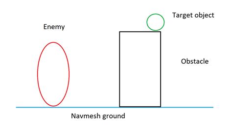 Navmesh Navigation In Stealth Game Questions And Answers Unity