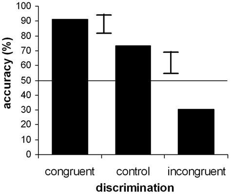 Outcome Devaluation Test Behavioral Performance Average Percentages Download Scientific