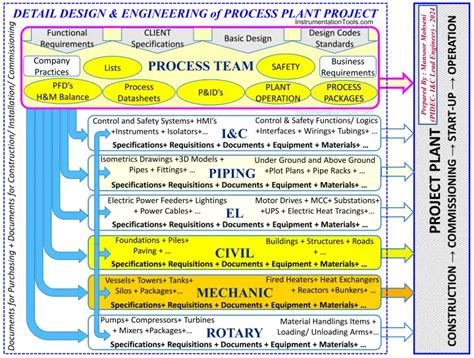 Instrumentation Design Instrumentation Tools