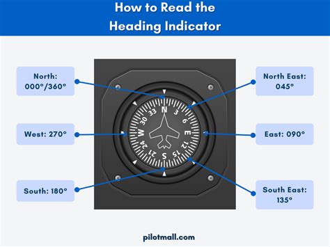 heading indicator diagram interactive heading indicator