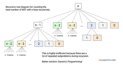 Count Total Number Of Unique Binary Search Trees With N Keys