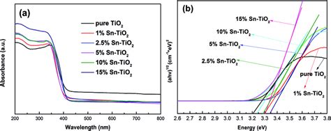 A Uv Vis Diffuse Reflectance Absorption Spectra Of Pure Tio2 And