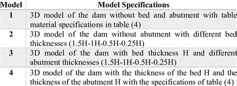 Finite Element Models Prepared For Numerical Analysis Download Scientific Diagram