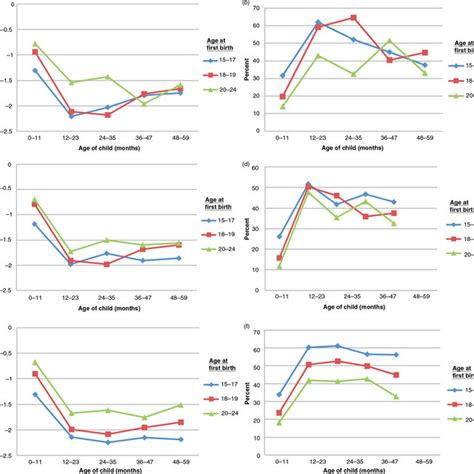 Linear Growth Patterns Height For Age Haz 0Á59 Months By Maternal Download Scientific