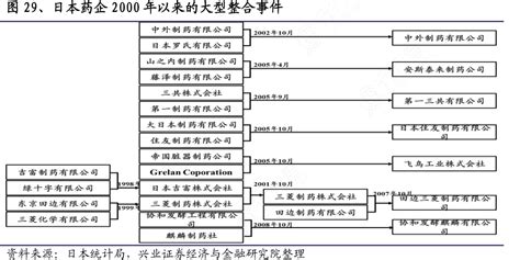 图2929、日本药企20002000年以来的大型整合事件行行查行业研究数据库 图2929、日本药企20002000年以来的大型整合事件行行查行业研究数据库