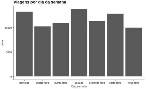 Ggplot2 Como Ordenar O Meu Gráfico De Barras Por Dia Da Semana No R