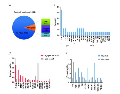 Frequency And Spectrum Of Pathogenic Germline Mutations In Patients