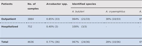 Table 1 From Prevalence And Antimicrobial Susceptibility Of Arcobacter Species In Human Stool