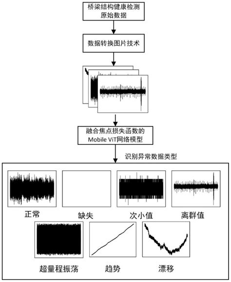 基于图像分类的桥梁结构健康监测数据异常识别方法与流程
