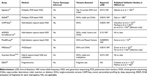 Minimal Residual Disease Monitoring In Nsclc Ott