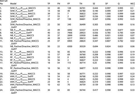 performance of svm nb rf and knn models on the test set download