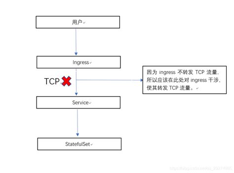 K8s通过ingress域名方式向集群外部暴露单机mongo服务怎么通过ingress访问statefulset服务 Csdn博客