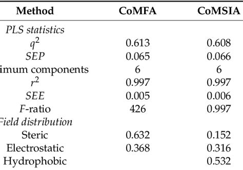 Statistical Parameters Of Comfa And Comsia Model Download Table