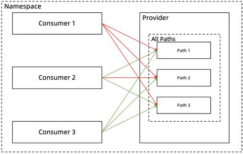 Implement Access Control On Spring Cloud Applications By Using Service