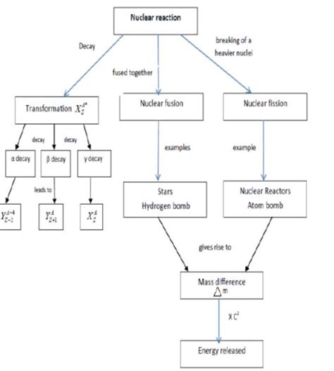 Cbse Class 12 Physics Atoms And Nuclei Notes Set C