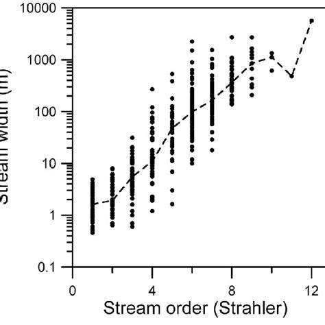 relationship between strahler stream order and the mean width of rivers