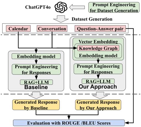 논문 리뷰 Personalizing Large Language Models Using Retrieval Augmented Generation And Knowledge Graph
