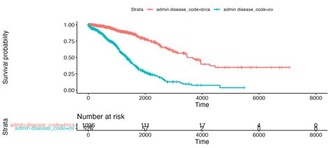 Survival Plots Have Never Been So Informative • Survminer