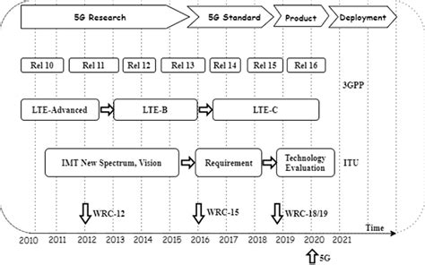 Figure 2 From A Machine Learning Approach For 5g Sinr Prediction Semantic Scholar